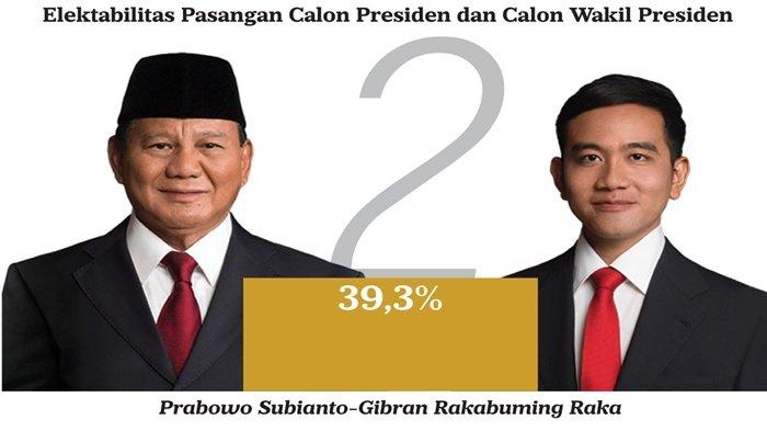 Elektabilitas Prabowo-Gibran Jauh Ungguli Anies dan Ganjar, Gen Z Pilih Ganjar Versi Litbang ...