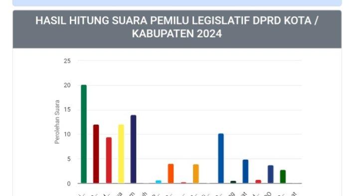 Hasil Real Count Pemilu 2024 Kabupaten OKU Timur Suara Masuk 9 Persen, PKB dan NasDem ...