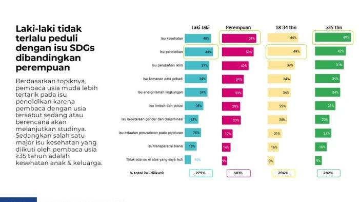 Hasil Survei KG Media tentang Ketertarikan Pembaca terhadap Isu SDGs, Sustainable Development ...