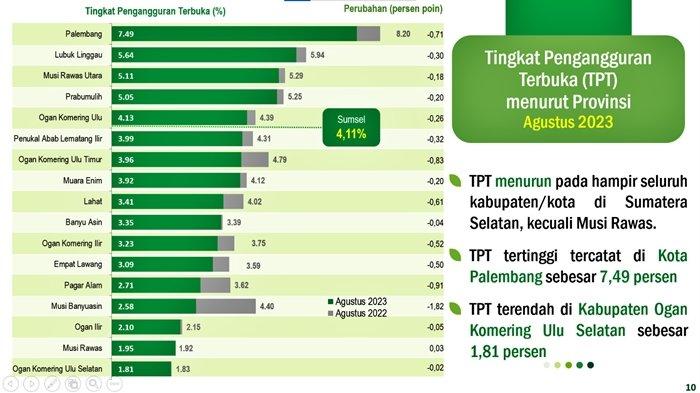 Turun Signifikan, Kabupaten Muba Catatkan Rekor Penurunan Pengangguran ...
