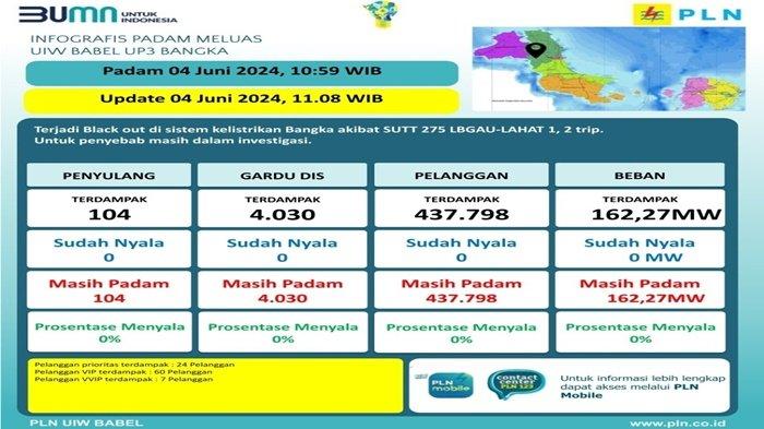 Dampak Blackout SUTT Lubuklinggau-Lahat, 437.798 Pelanggan PLN di Babel ...