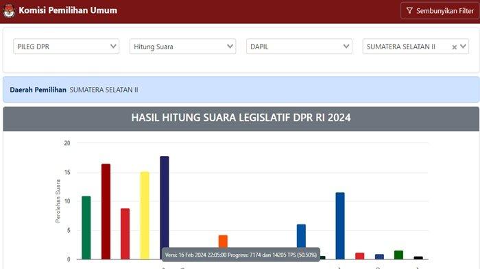 Daftar Sementara 10 Caleg DPR RI Dapil Sumsel II Raih Suara Tertinggi, Samantha Tivani Teratas ...