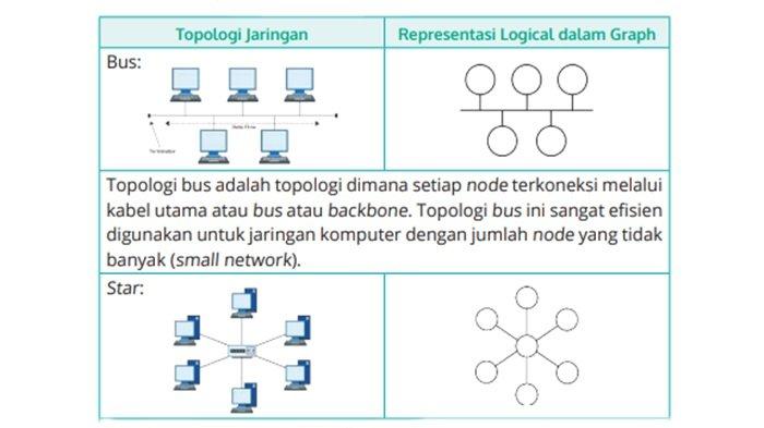 Soal Penilaian Harian & Kunci Jawaban Informatika Kelas 11 SMA/MA, Soal ...