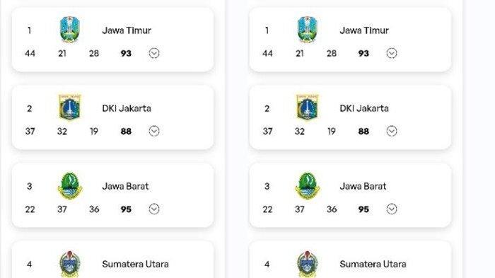 Update Klasemen Medali PON 2024, 10 Besar DKI Jakarta Terus Bayangi Jatim di Puncak, Sumsel ...