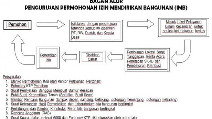 Keluhan pengurusan IMB - Sripoku.com