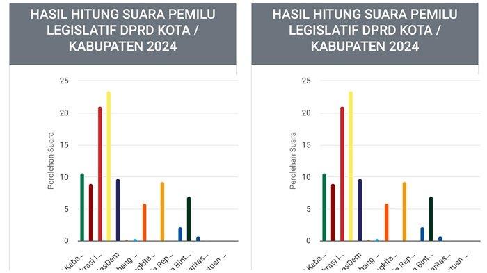 Daftar Nama-nama Caleg Yang Berpotensi Duduk DPRD Kota Lubuklinggau Dari Dapil 2 - Sripoku.com