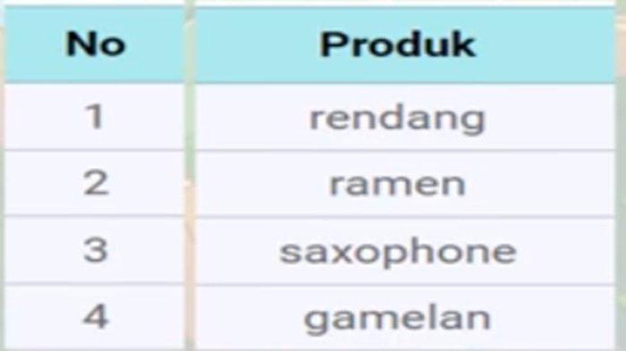 15 Soal IPAS Kelas 5 SD Bab 7 Daerahku Kebanggaanku Bagian C, Wah Ternyata Daerahku Luar Biasa ...