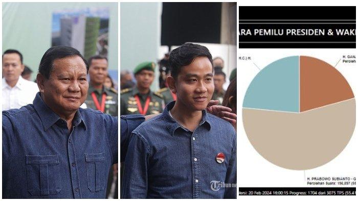 Suara Paslon Prabowo-Gibran di Luar Negeri Unggul 55,71, Update Real Count KPU - Sripoku.com