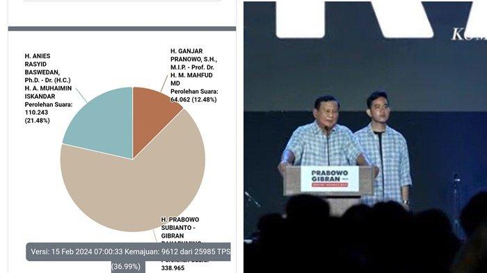 Hasil Sementara Real Count KPU, Prabowo-Gibran Unggul di Seluruh Kabupaten Kota di Sumsel ...