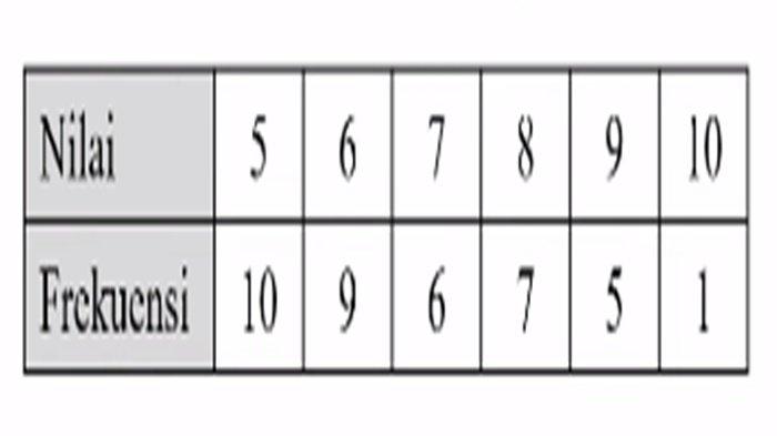 10 Soal Ulangan Matematika Kelas 8 SMP Bab 6 Statistika Semester 2 ...