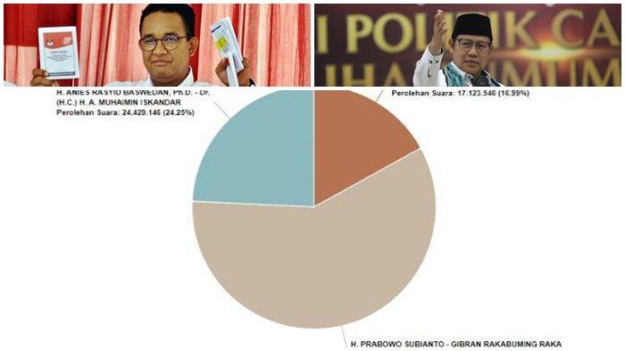 Segini Perolehan Suara AMIN Update Real Count Pilpres 2024 Hingga Siang Ini - Sripoku.com
