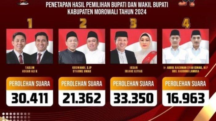 Hasil Real Count Pilkada Morowali 2024, Incumbent Tumbang, Iksan-Iriane Raih Suara Terbanyak ...