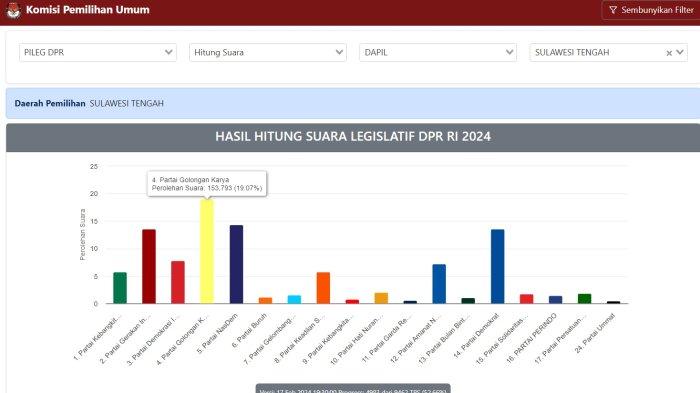 UPDATE Real Count KPU DPR RI Dapil Sulteng Sabtu 17 Februari 2024, Partai Golkar Unggul ...
