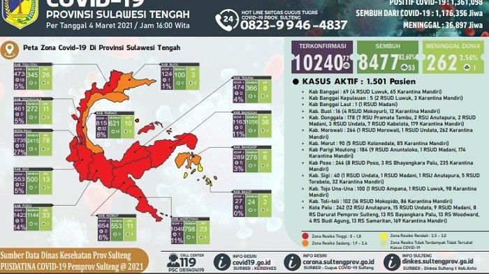 Update COVID-19 Sulteng: 77 Kasus Baru, Parigi Moutong Terbanyak dan 1 Warga Poso Meninggal ...