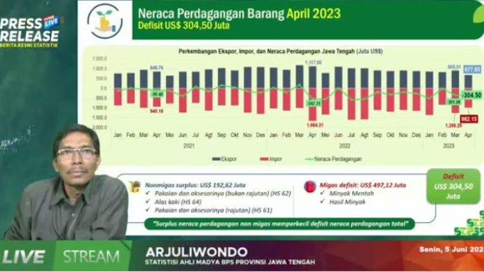 BPS Catat Neraca Perdagangan Jateng Defisit 304,5 Juta US Dollar pada April 2023 - Tribun ...