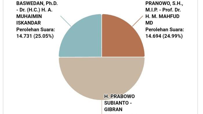 Hitung Suara Sementara KPU Kota Tegal, Prabowo-Gibran Unggul dengan Perolehan 49,95 Persen ...