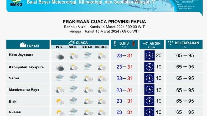 Cuaca Papua Hari ini Berubah-ubah, Cek Disini - Tribun-papua.com