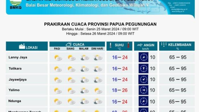 HORE! Cuaca Papua Pegunungan Membaik, Ini Info Lengkapnya - Tribun ...