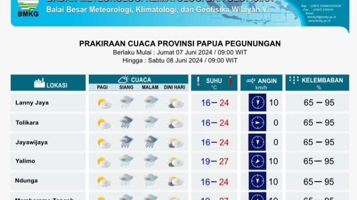 Berubah-ubah, Begini Info Cuaca Hari Ini di Papua Pegunungan - Tribun ...