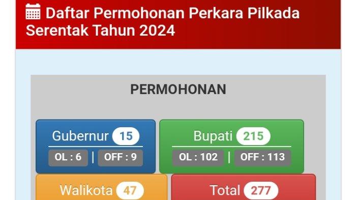 MK Terima 215 Permohonan Sengketa Pilbup, di Antaranya Paslon Berbudi - Tribunpapuabarat.com