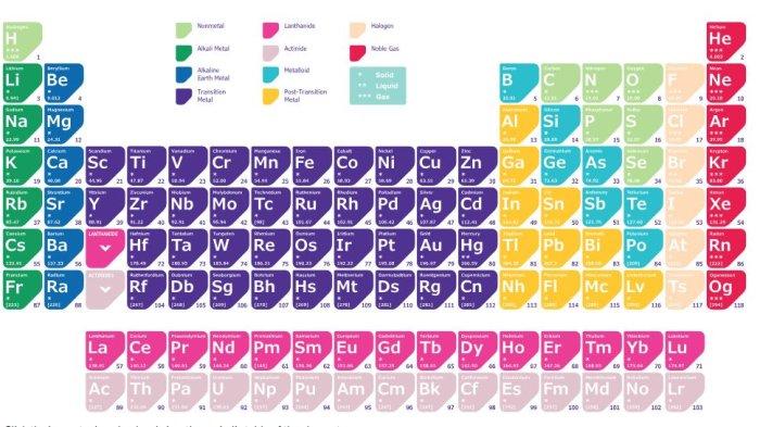 Ada Berapa Unsur dalam Tabel Periodik Cara Membaca Tabel Periodik ...