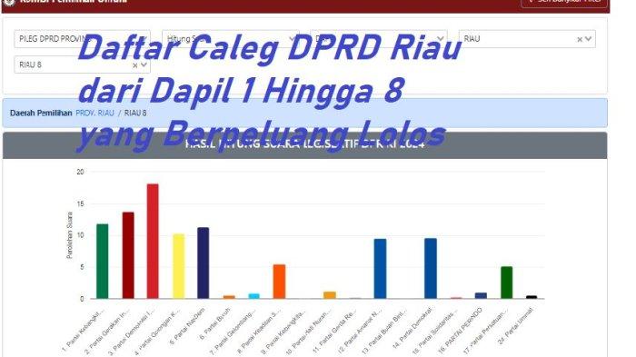 Daftar Caleg DPRD Riau Dapil 1 Hingga 8 yang Berpeluang Lolos - Tribunpekanbaru.com