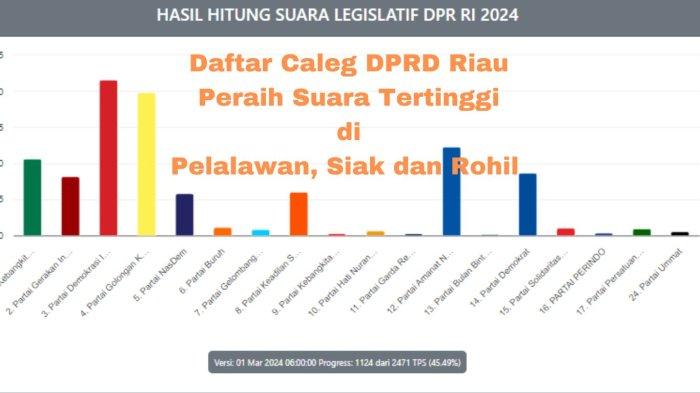 REKAP Terbaru Suara Caleg DPRD Riau Dapil Pelalawan, Siak dan Dapil Rohil - Tribunpekanbaru.com