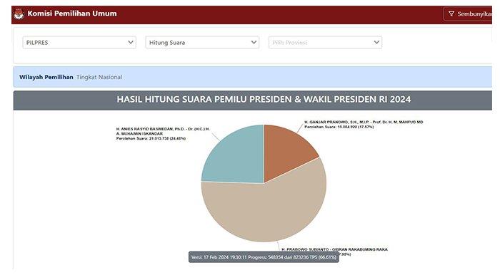 Data Real Count Pemilu 2024 di Website KPU Mandeg, Tak Update Data 24 ... Data Real Count Pemilu 2024 di Website KPU Mandeg, Tak Update Data 24 ...