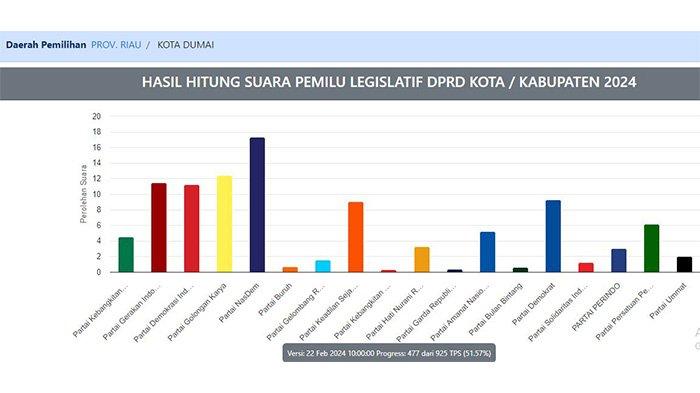 UPDATE Perolehan Hasil Pileg DPRD Dumai Dapil Dumai 1 dan 2 per 22 Februari 2024 ...