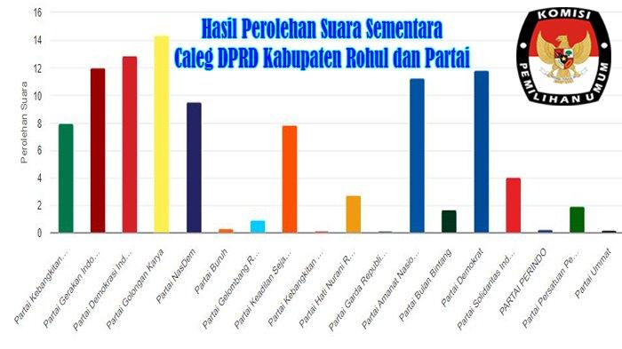HASIL Perolehan Suara Sementara Caleg DPRD Kabupaten Rohul dan Partai Semua Dapil Real Count KPU ...