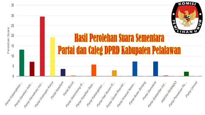 HASIL Perolehan Suara Sementara Partai dan Caleg DPRD Kabupaten Pelalawan Semua Dapil Real Count ...