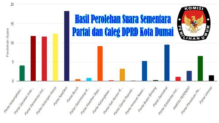 HASIL Perolehan Suara Sementara Partai dan Caleg DPRD Kota Dumai di Dapil 1-4 Real Count KPU ...