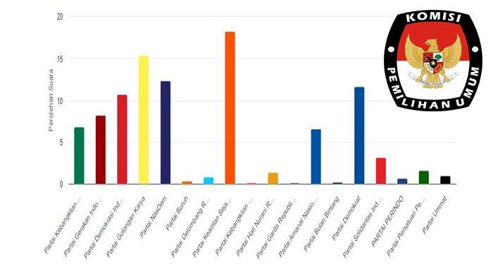HASIL Perolehan Suara Sementara dan Tertinggi Caleg DPRD Provinsi Riau Dapil Riau 1 Real Count ...