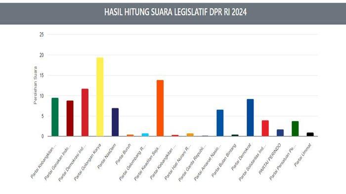 Hasil Rekapitulasi Suara Sementara Caleg DPR RI Dapil Riau 1 Seluruh Partai Real Count KPU ...