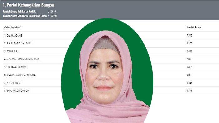Raih Suara Terbanyak, Peluang Istri Calon Pj Gubernur Riau Adrias ke DPRD Riau dari Dapil Riau 2 ...