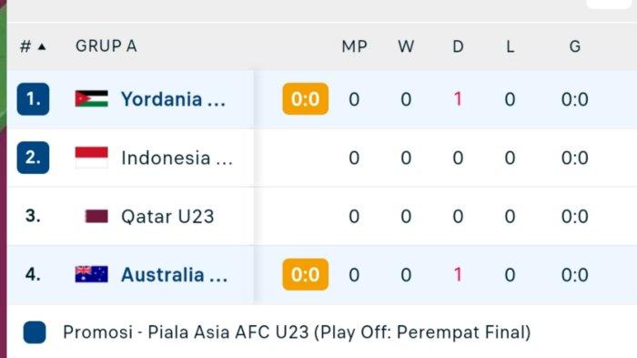 Update Klasmen Grup A Piala Asia U23 Qatar usai Australia Imbang vs Yordania di Babak Pertama ...