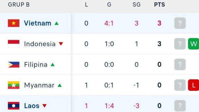 Update Klasemen Grup B Piala AFF 2024 usai Indonesia Kalahkan Myanmar 1-0, Vietnam Menang 4-1 ...