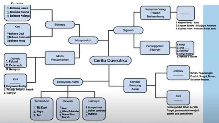 Kunci Jawaban IPAS Kelas 4 Halaman 149 Kurikulum Merdeka, Refleksi Proyek dan Peta Konsep ...