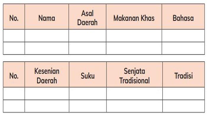 Kunci Jawaban IPAS Kelas 4 Halaman 158 159 Mari Mencoba Tabel Keragaman ...