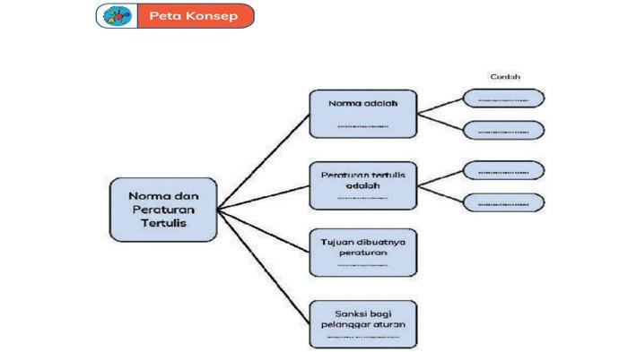 Kunci Jawaban IPAS Kelas 4 Halaman 213 Peta Konsep Norma dan Peraturan ...