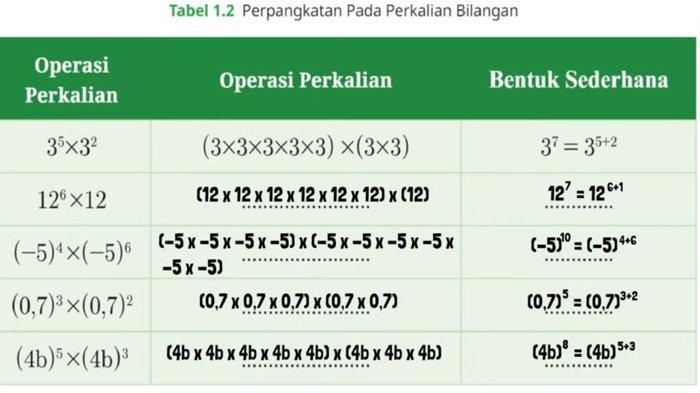 Kunci Jawaban Kelas 8 Halaman 20 Matematika Tabel 1.2 dan 1.3 ...