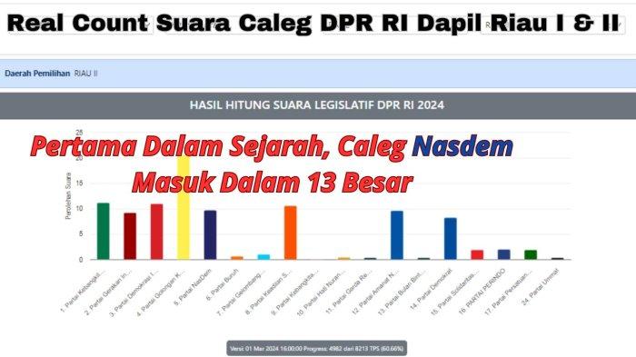 Real Count KPU, Nasdem Pecah Telor, ini 13 Besar Caleg DPR RI Dapil Riau yang Bakal Duduk ...