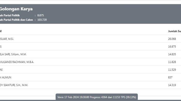 UPDATE Suara Sementara Pileg DPR RI Dapil Riau I: Syamsuar dan M Rahul Tertinggi, Raja Juli ...