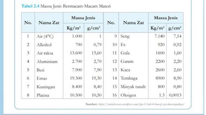 Bandingkanlah Massa Jenis Beberapa Zat Di Bawah Ini dengan Air Manakah ...
