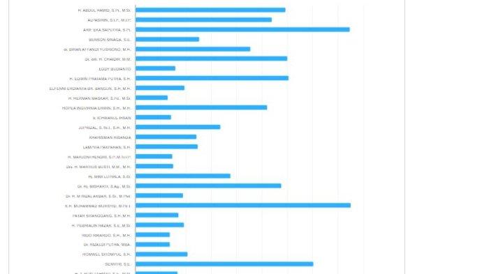 UPDATE Kamis Malam: 4 Suara Tertinggi Sementara Caleg DPD Dapil Riau ...