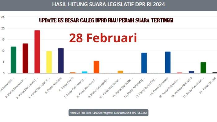 UPDATE 65 Besar Caleg DPRD Riau Peraih Suara Tertinggi, 28 Februari - Tribunpekanbaru.com