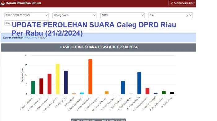 UPDATE Perolehan Suara Caleg DPRD Provinsi Riau, Rabu 21 Februari 2024 - Tribunpekanbaru.com