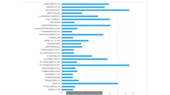 UPDATE Hasil Pileg 2024 per 24 Februari, Ini Caleg DPD RI Dapil Riau ...