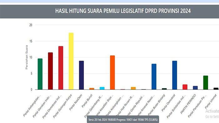 Efek Ekor Jas Prabowo, Kursi Gerindra di DPRD Riau Melonjak di Pemilu 2024, Berapa Kursi ...