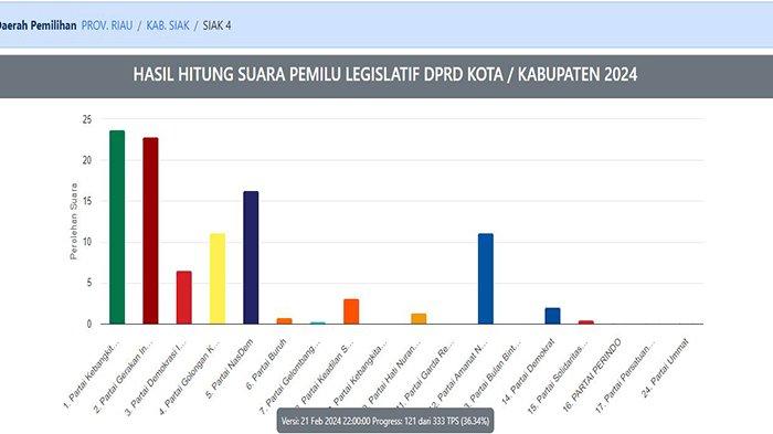40 Nama Caleg Berpotensi Duduk di Kursi DPRD Siak dan Partai Pemenang Serta Raihan Suara Pemilu ...